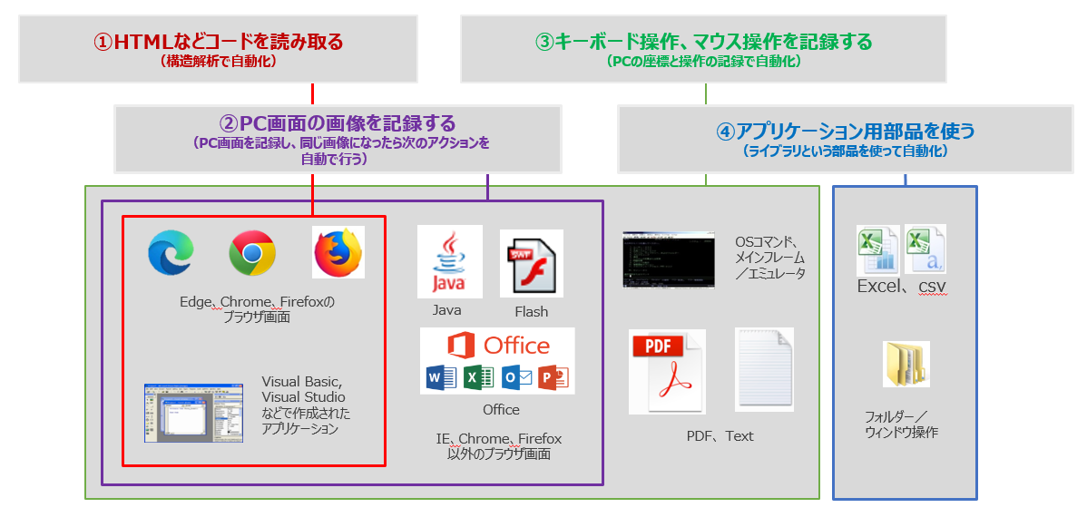 RPA(WinActor)の利用マニュアル｜基本の使い方と機能、操作方法、シナリオ作成方法をご紹介