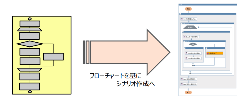 WinActorのシナリオを初心者が作成する為のコツ！サンプル、作り方、代行の費用などを解説