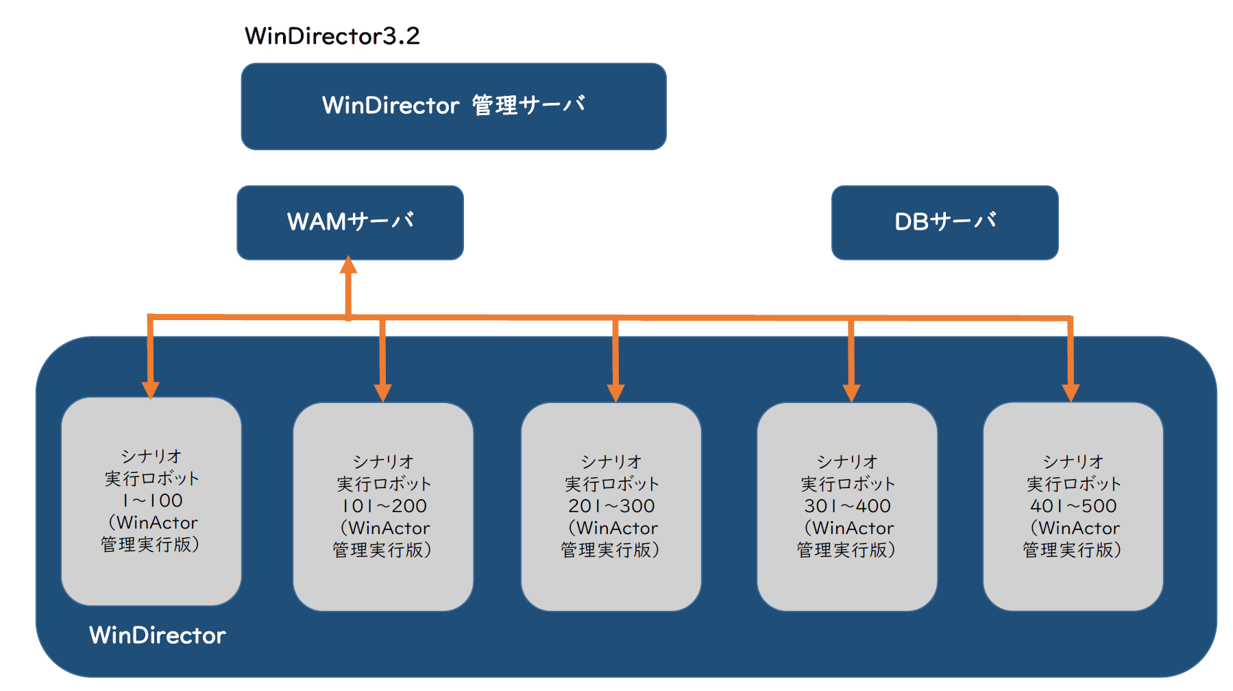 WinActorのフローティングライセンスとは？WinActorのノードロックライセンスとの違い