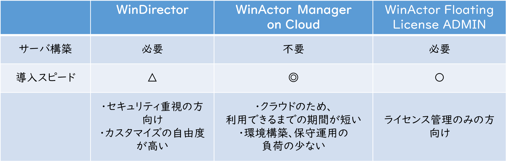 WinActorのフローティングライセンスとは？WinActorのノードロックライセンスとの違い